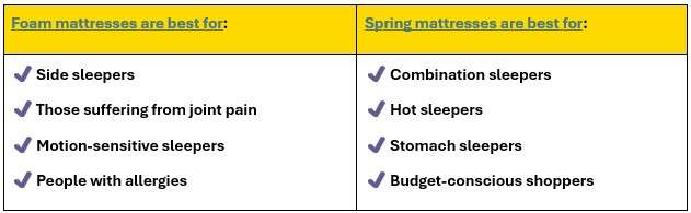 Foam vs Spring Mattress: Which Is Better for You? | Surplus Furniture