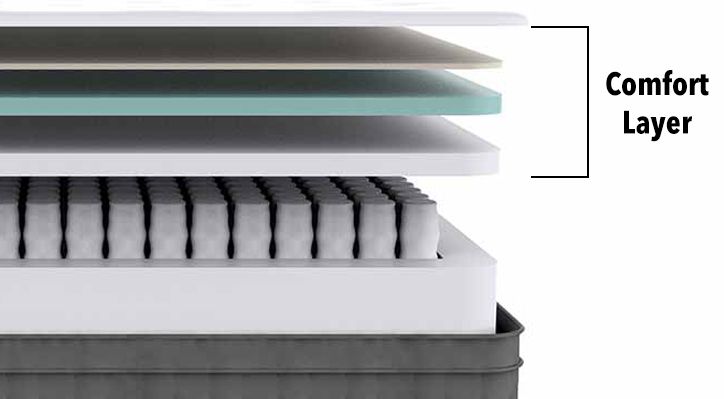 What is a Mattress Made of? | Mattress 101 | Surplus Furniture